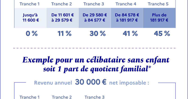 Impôt sur le revenu : tranches et taux d’imposition en 2026 - UNSA ...